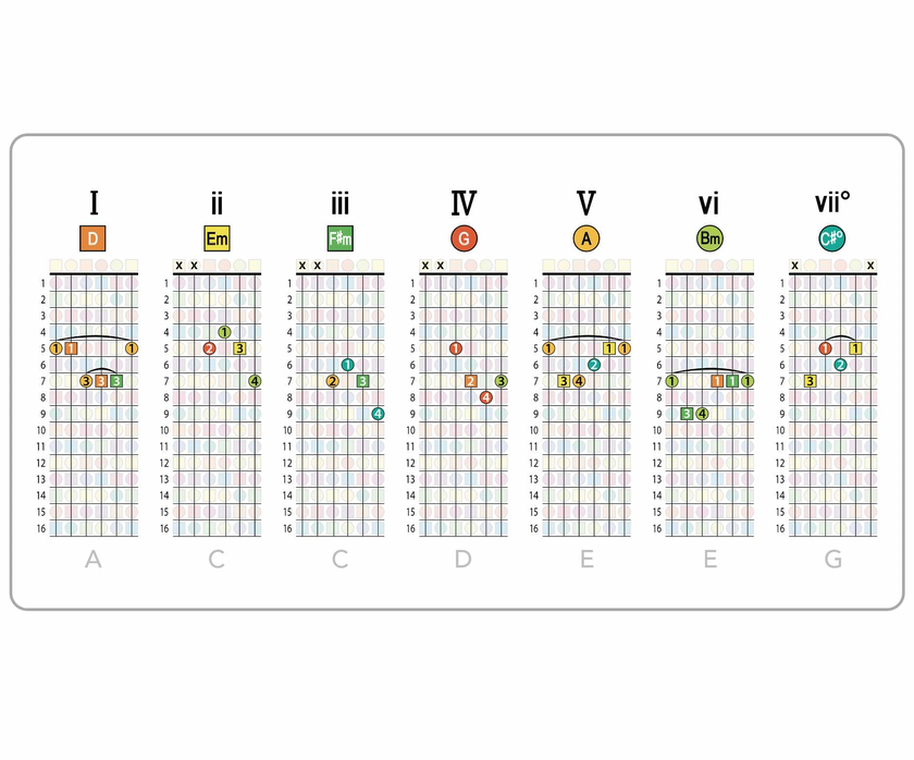 Shared post - 195 | Key of D - Chord Inversions (Guitar)