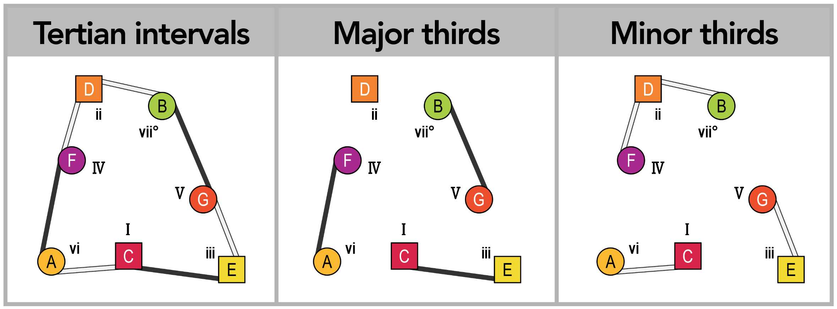 Shared post - 168 | The Circle of Thirds (Ionian)