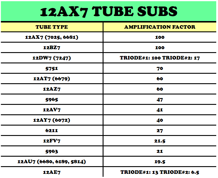 Shared post - 12ax7 Tube Family Substitution Chart
